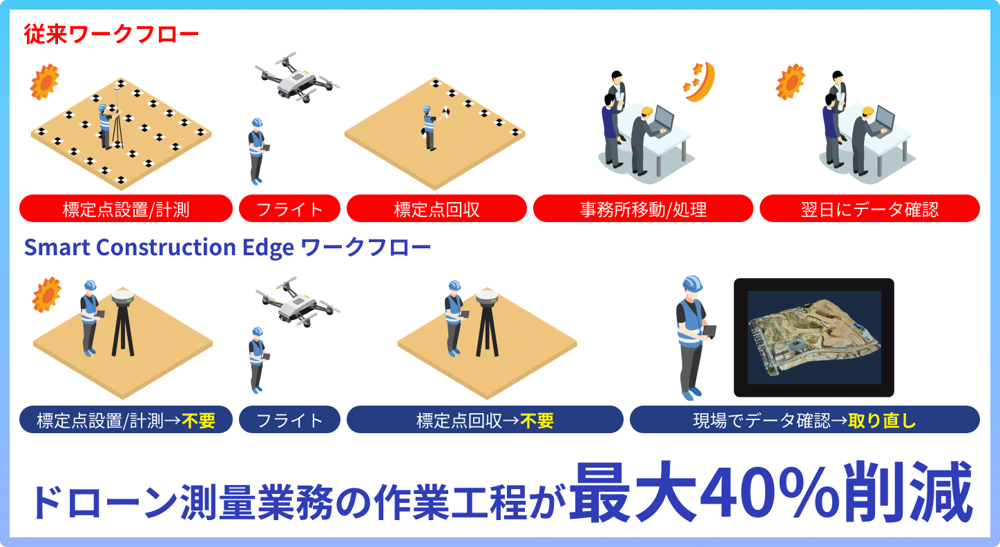 Smart Construction Edge